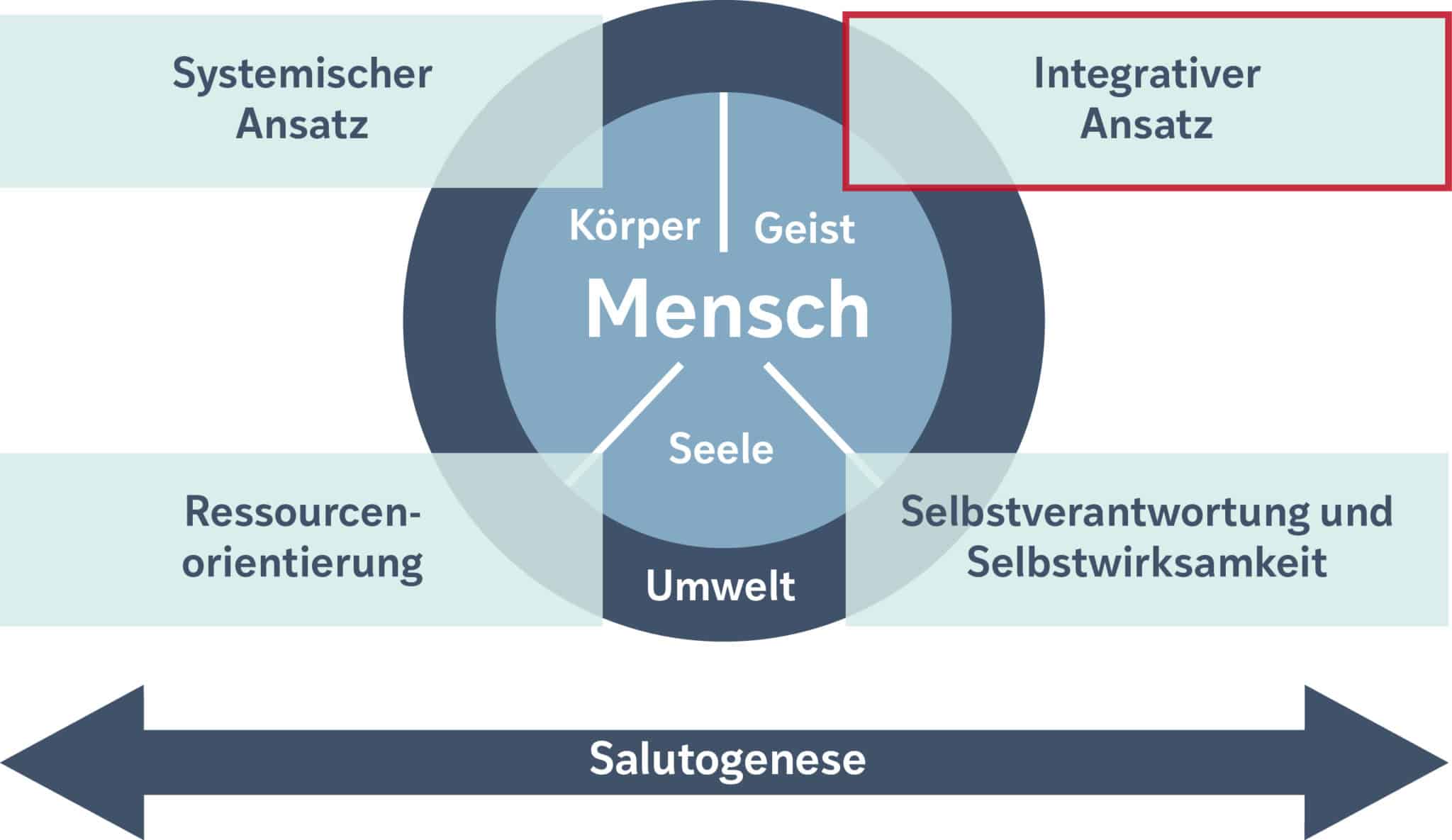 Was ist systemisch-integratives Gesundheitscoaching?